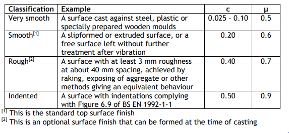 Roughened finish (shear friction) | Eng-Tips
