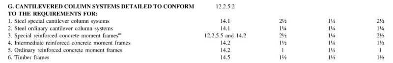 special vs ordinary cantilevered column continued, still clear as mud ...