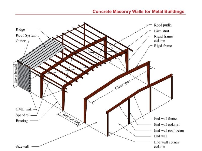 Horse Stable with Masonry walls and metal roof beams | Eng-Tips