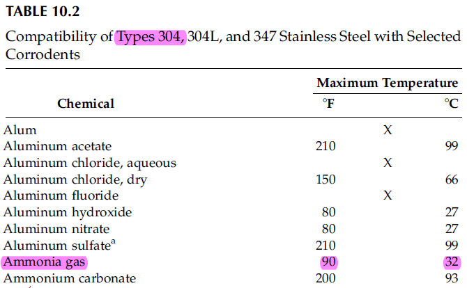 High temperature Ammonia corrosion and MOC of AIG (Ammonia Injection Grid) | Eng-Tips