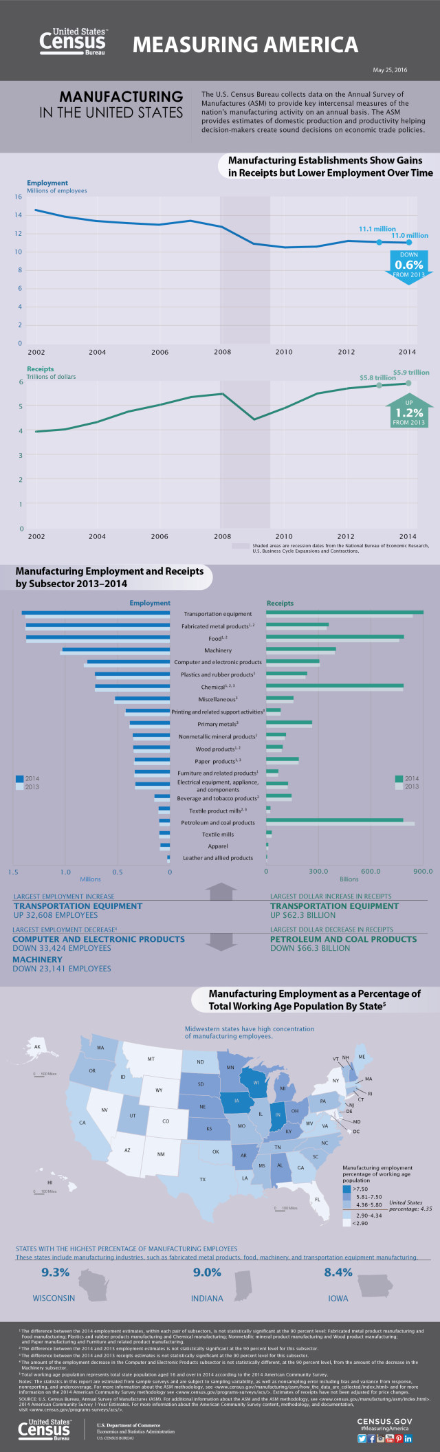 US Census Bureau Releases State-of-Manufacturing Infographic ...