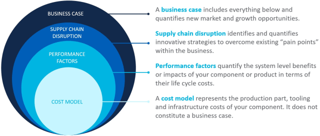 Making a Business Case for Additive Manufacturing - Engineering.com