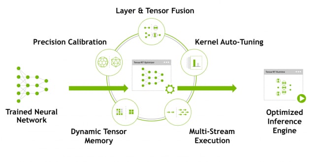 Nvidia Tensorrt 4 To Boost Gpu Inference