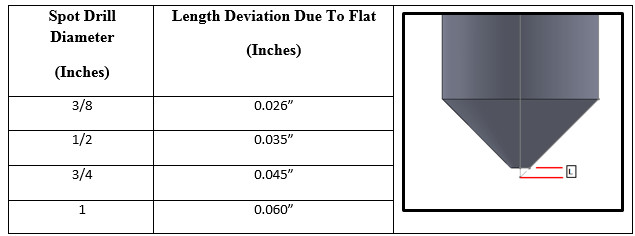 Spot Drill Tip Calculator Engineering