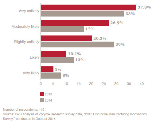 7 Questions on Additive Manufacturing in the US - Engineering.com