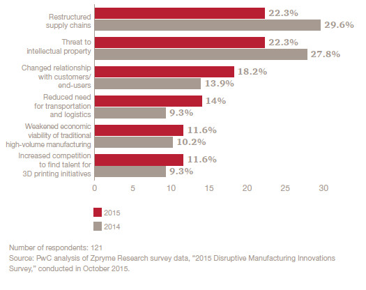 7 Questions on Additive Manufacturing in the US - Engineering.com