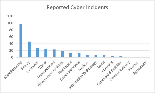 Manufacturing Sector Identified as Leading Target of Infrastructure ...