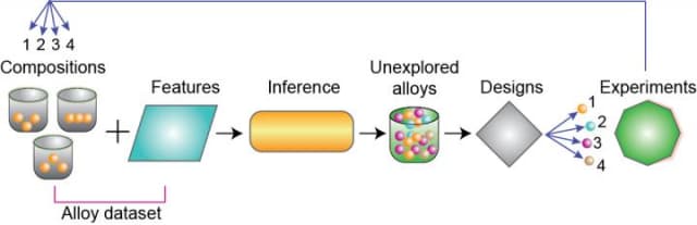 Machine Learning and Informatics Accelerate New Material Discoveries ...