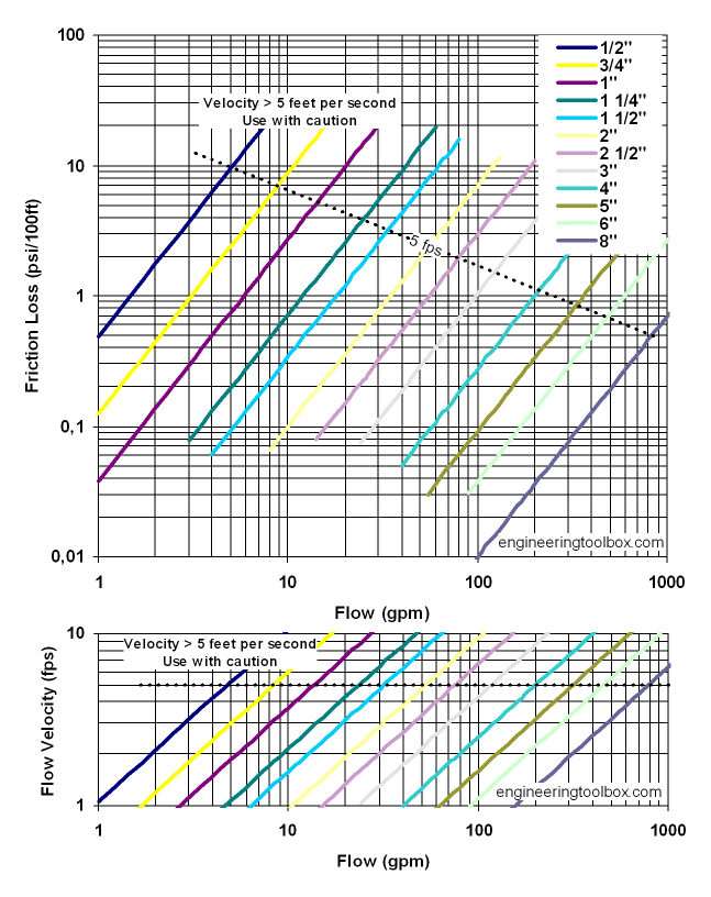 Pipe Flow Question Pipelines Piping And Fluid Mechanics Engineering Pipe Flow Question Pipelines Piping And Fluid Mechanics Engineering