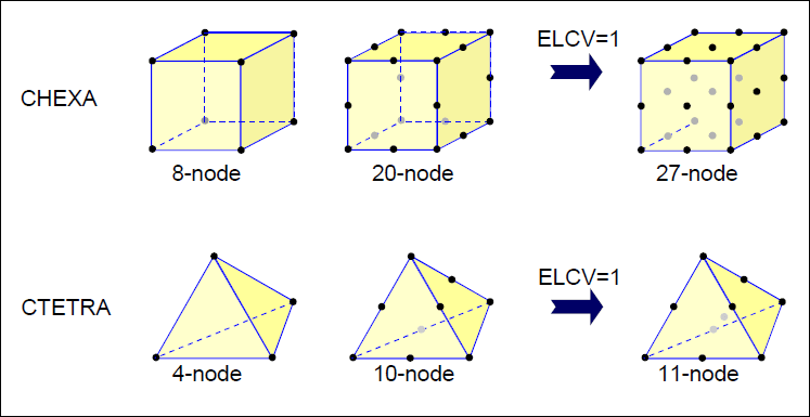 Hex vs Tets / different stress level - Finite Element Analysis (FEA) engineering - Eng-Tips