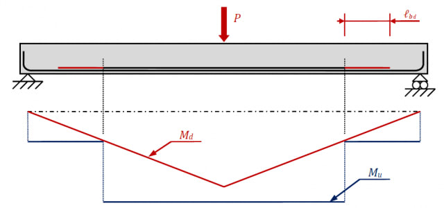 Optimization from anchorage bars in concrete - Structural engineering ...