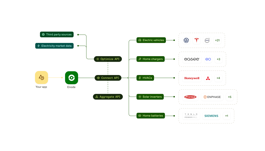 Enode: One integration, connect to 1000+ energy devices