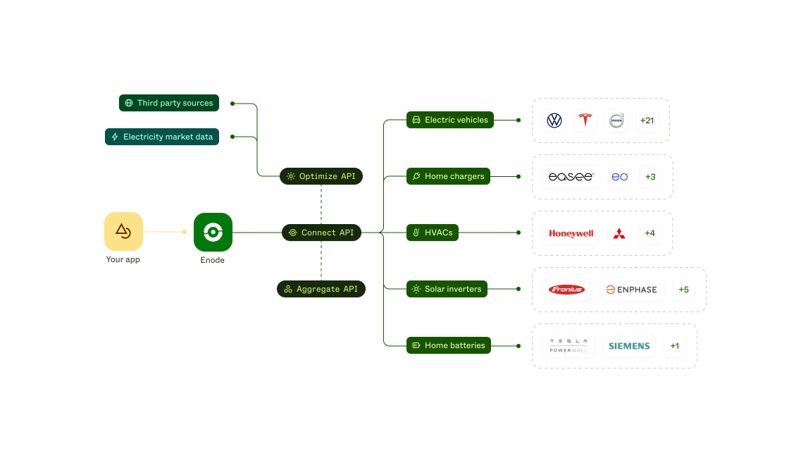 Enode: One integration, connect to 300+ energy devices