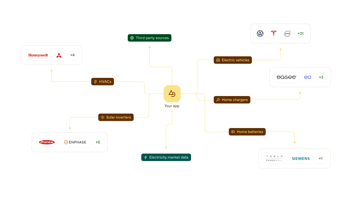 Enode: Energy APIs for EVs, Thermostats and DR