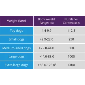 Buy Bravecto Tick & Flea Tablets for Dogs Online | ePETstore