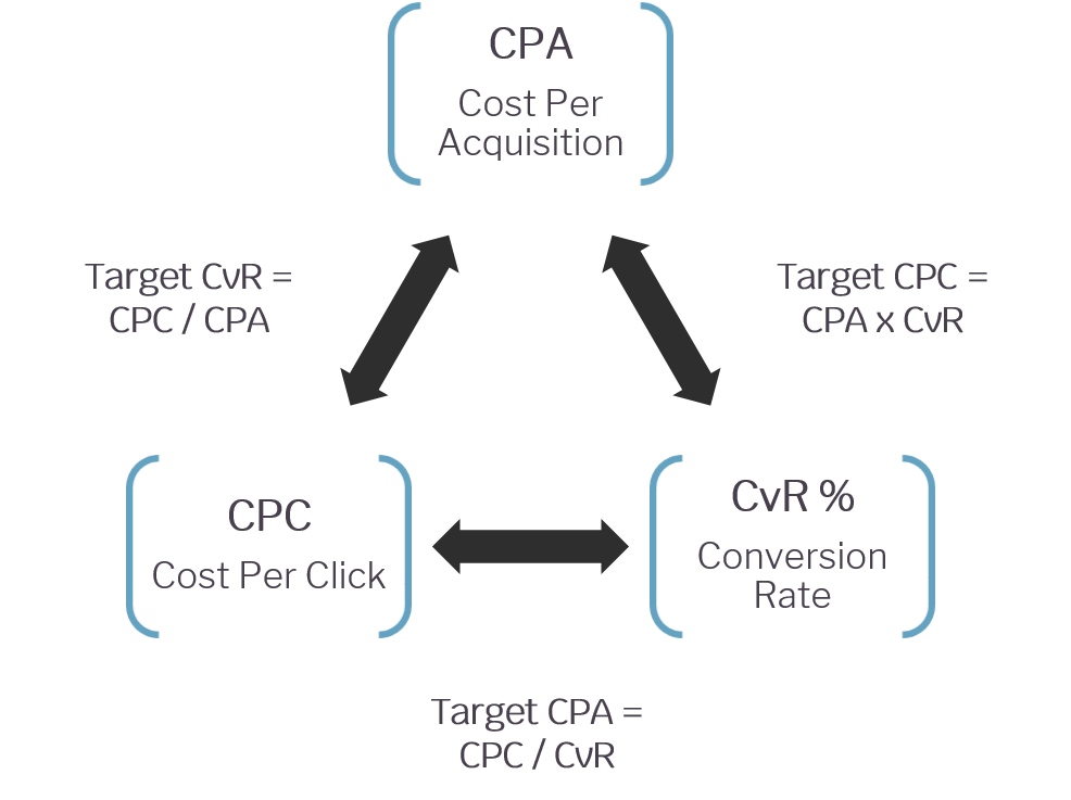 ppc marketing funnel: four stages to customer acquisition | equation ...