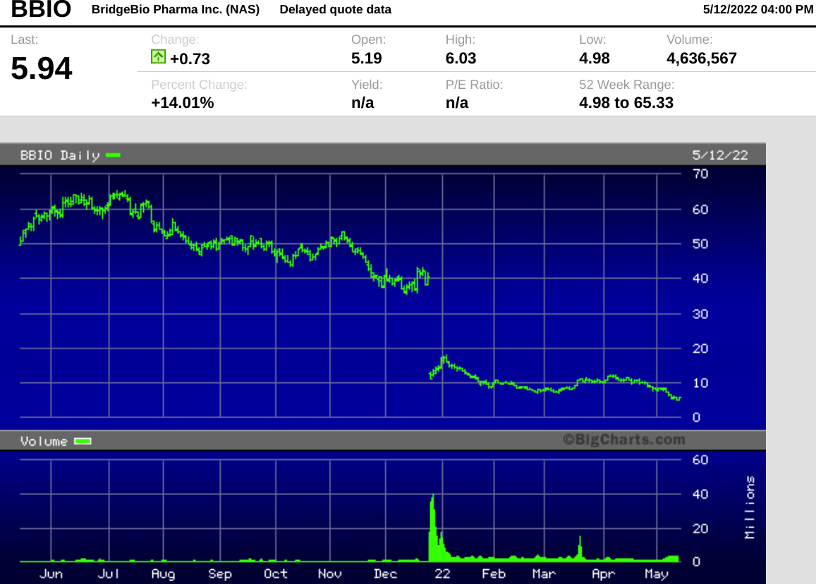 BridgeBio Pharma Inks Licensing Deal With Bristol Myers Squibb Worth up ...