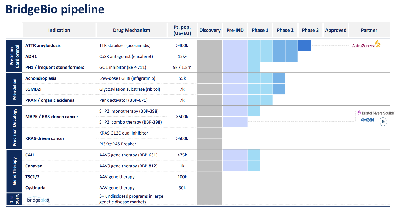 BridgeBio Pharma Inks Licensing Deal With Bristol Myers Squibb Worth up ...