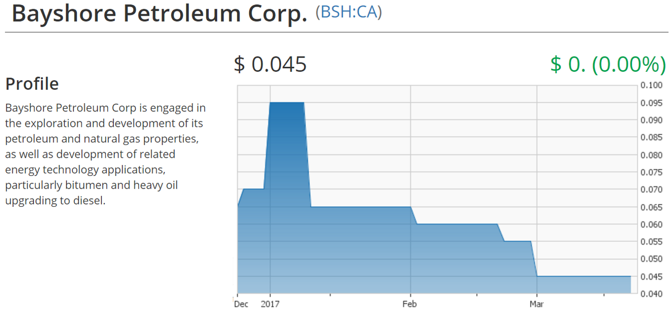 Bayshore Petroleum (BSH.V): Technology to Change the Oil Industry – Oil ...