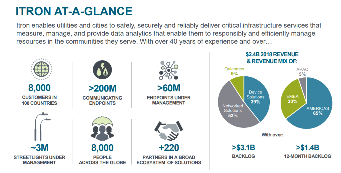 Itron Is Rallying on North American Demand for Smart Meters - Equities.com