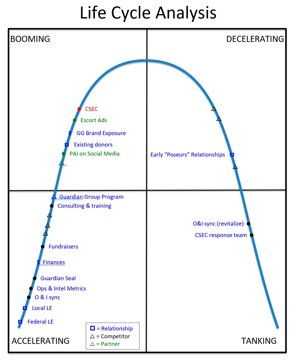 Four Phases of a Life Cycle: Using a Bell Curve for Evaluating Strategy ...