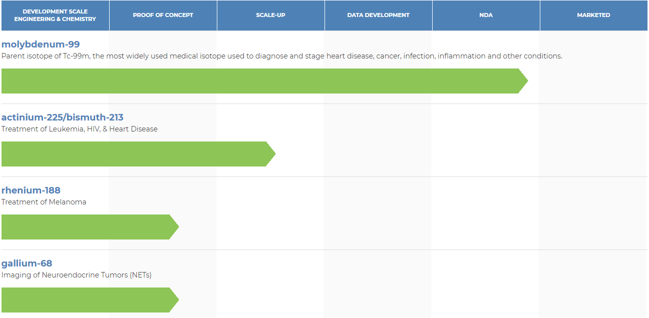 NorthStar Medical Radioisotopes Gets FDA and NRC Approval for ...