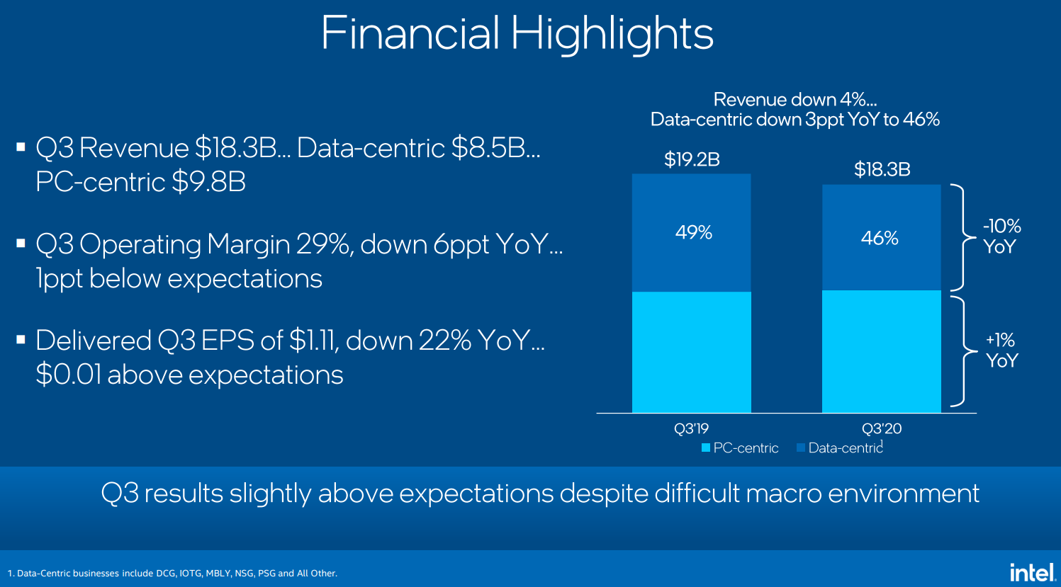 Intel Beats Estimates But Shows Compressed Margins in Data Center ...