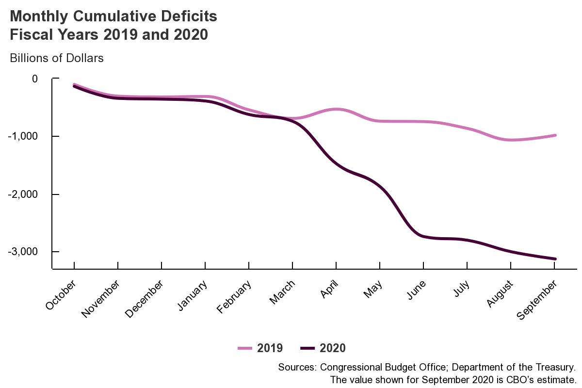 Federal Budget Figures Show $3.1 Trillion Deficit in Fiscal 2020 ...