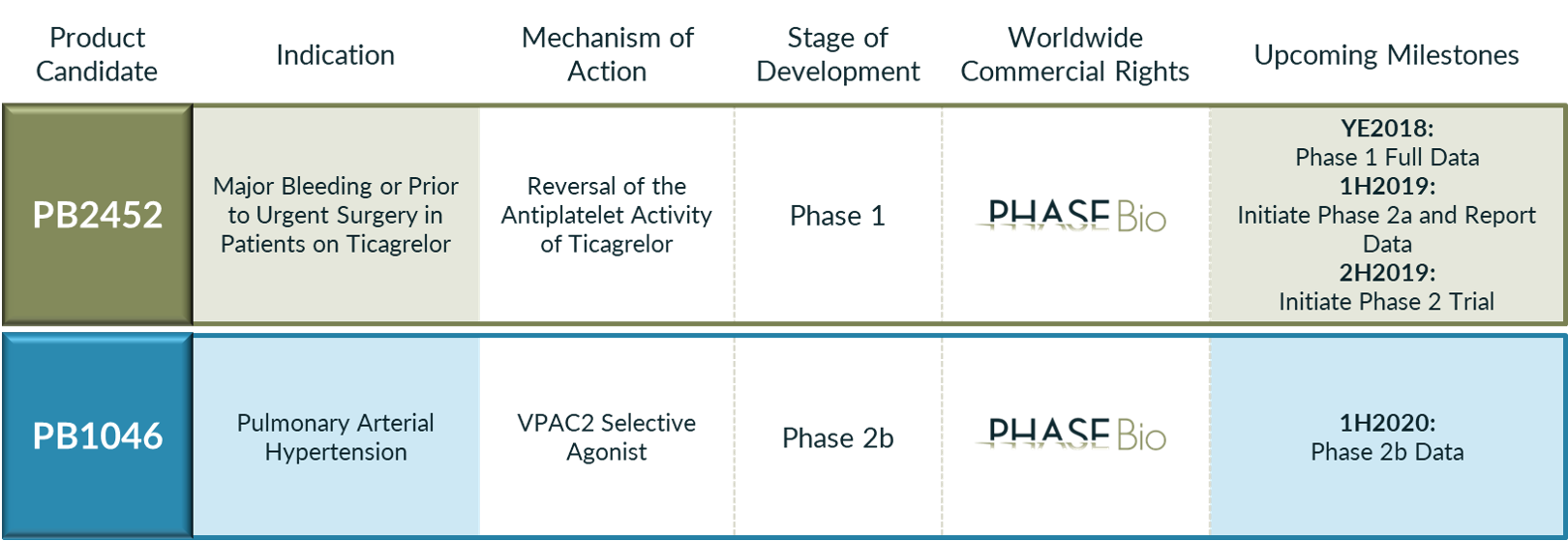 PhaseBio's $65 Million IPO Expected Next Week for Orphan ...