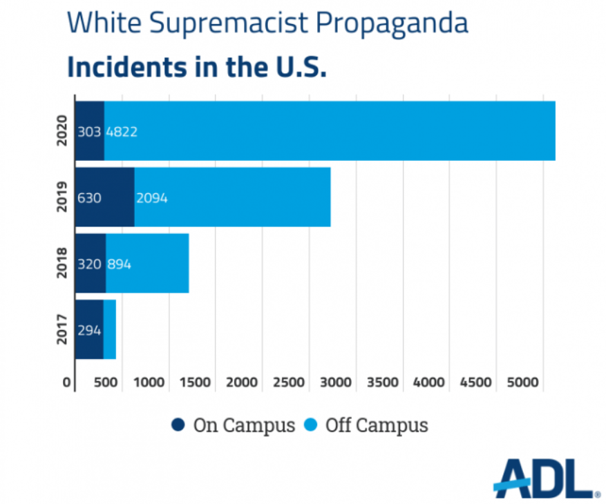 White Supremacist Propaganda Surged in US Last Year: Anti-Defamation ...