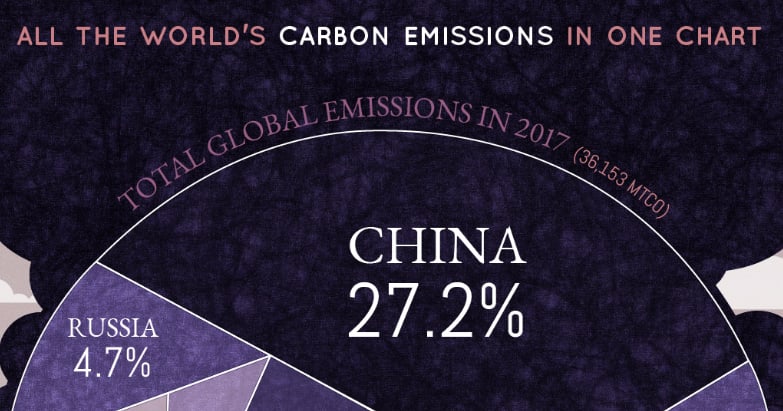 All the World’s Carbon Emissions in One Chart - Equities News