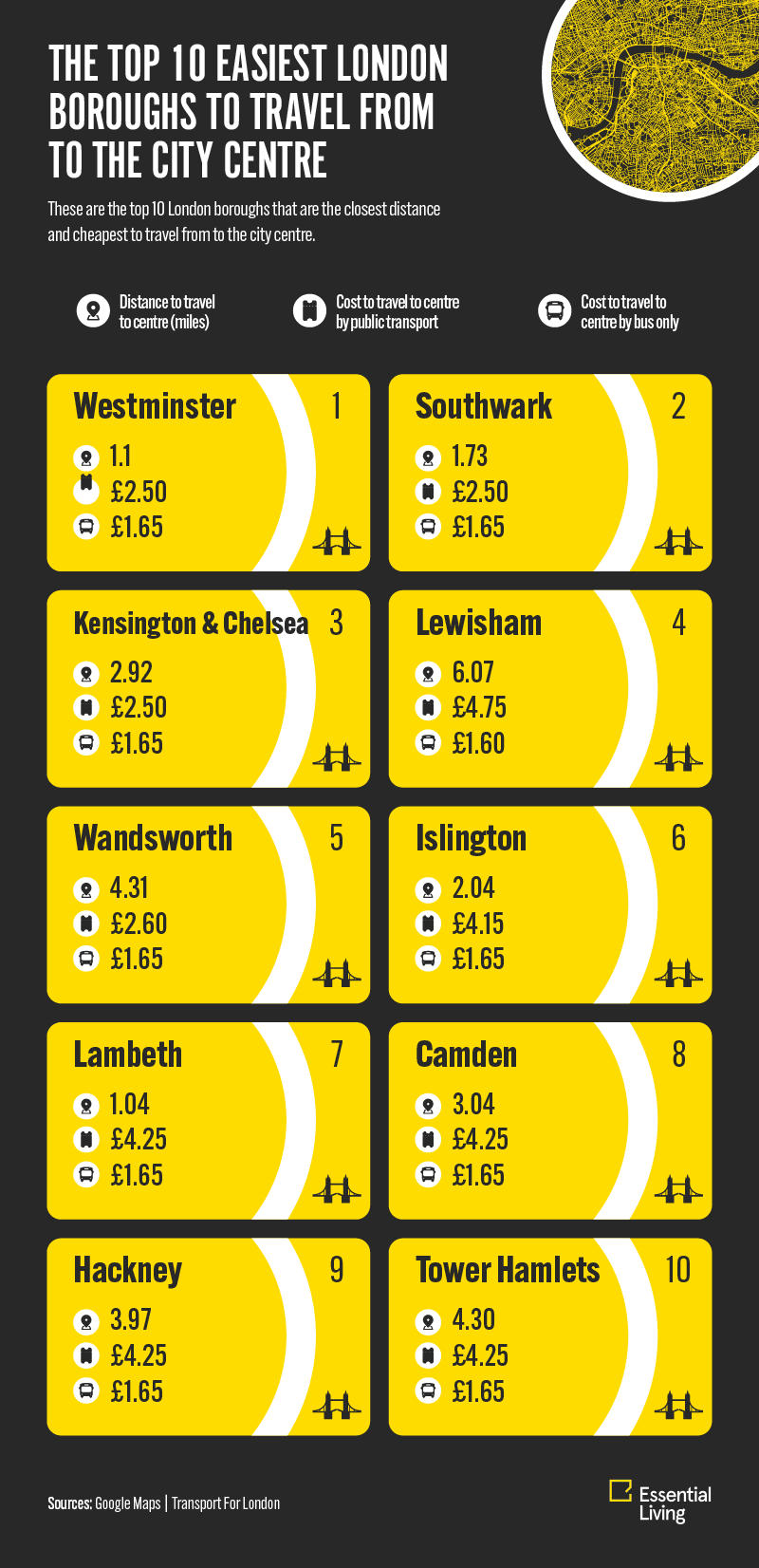 The London Borough Index | Essential Living