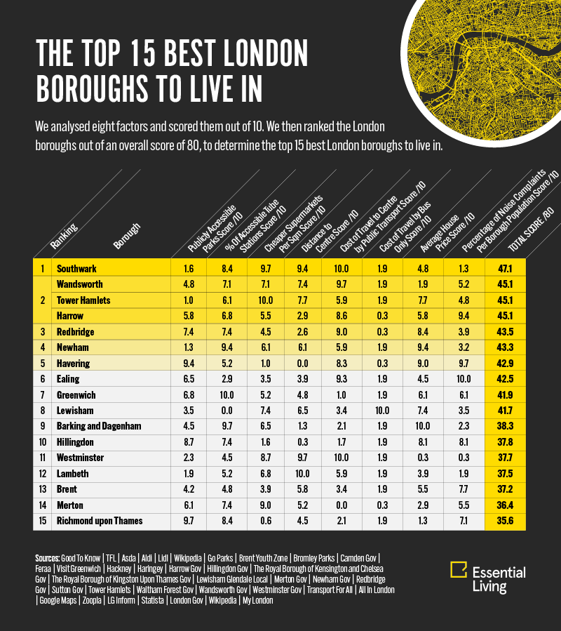The London Borough Index | Essential Living