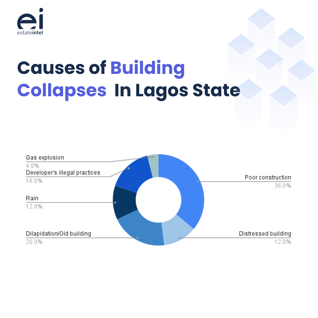 Building Collapses in Lagos: Here's what the last 5 years have been ...