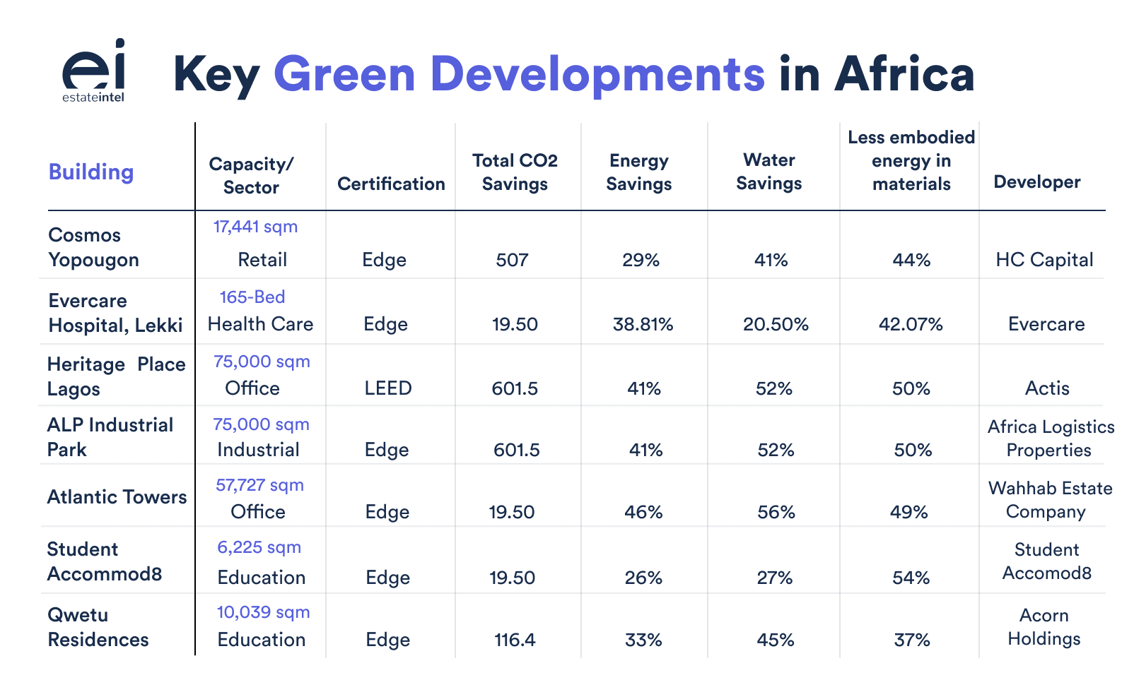 Here are the top green developments across Africa - Real Estate Market ...