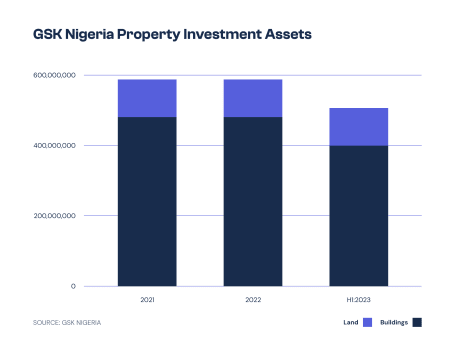 GSK Is Leaving Nigeria, Here Is A Look At Their Real Estate Assets ...