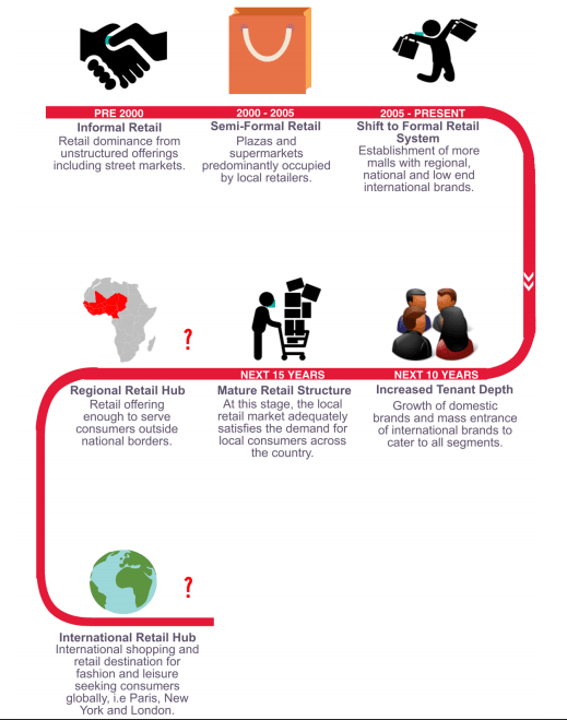 Increasing Tenant Depth is Key for Growth in Nigeria's Retail Sector ...