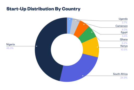 East Africa Property Investment Summit 2023: Technology In Africa’s ...