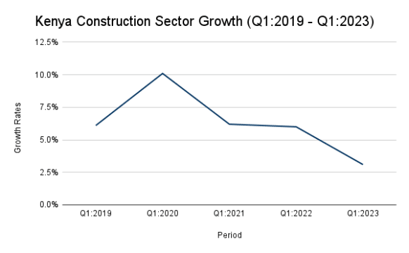 Kenya Real Estate Sector Records Marginal Growth Even As Construction ...