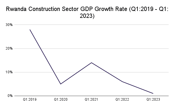 Rwanda’s GDP and Real Estate Sector Grow By Over 9.0%, In Q1:2023 ...
