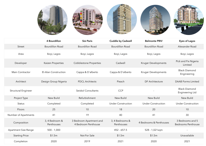 Comparison: Million Dollar Apartments along the Bourdillon-Alexander ...