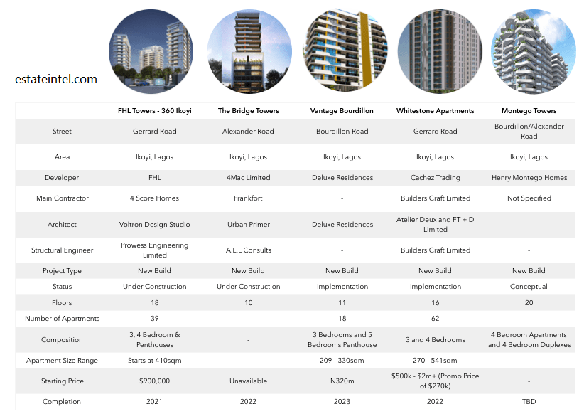 Comparison: Million Dollar Apartments along the Bourdillon-Alexander ...