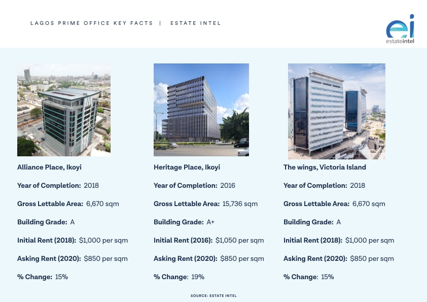 How tenant Incentives are eroding long term value for Prime Office ...