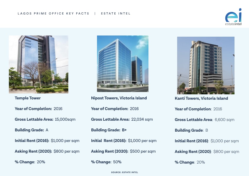 How tenant Incentives are eroding long term value for Prime Office ...