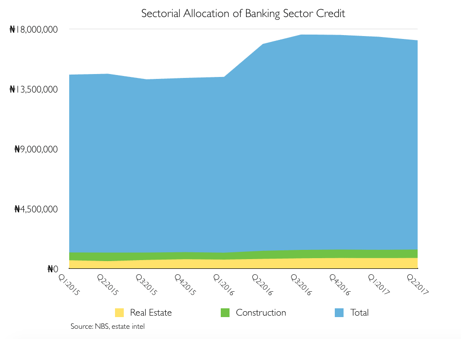 Data: Real Estate & Construction Accounted for 9.07% of Banking Sector ...