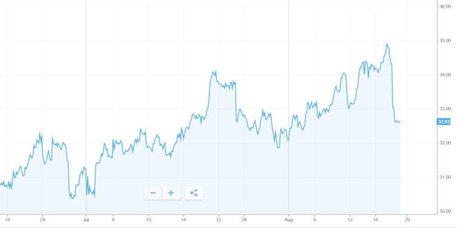 Buy RWE AG stock & View ($RWE.DE) Share Price on eToro.