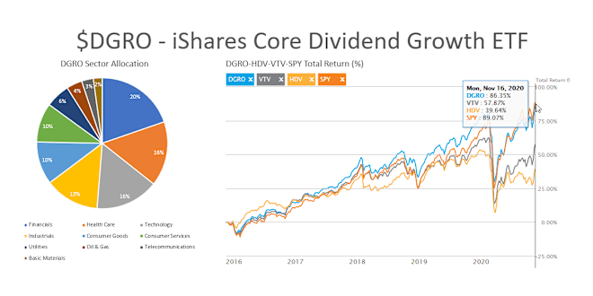 Buy and sell the iShares Core Dividend Growth ETF ETF (DGRO) on eToro.