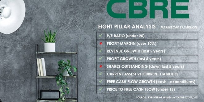 Buy CBRE Group Inc stock & View ($CBRE) Share Price on eToro.