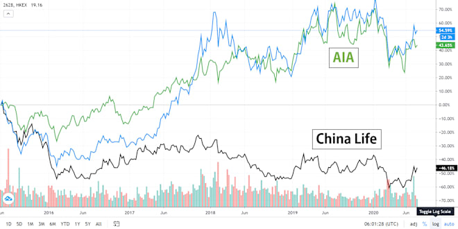 Buy AIA Group Ltd stock & View ($1299.HK) Share Price on eToro.
