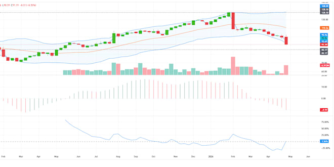 Akamai Technologies Stock Price ($AKAM), Quote & News | eToro